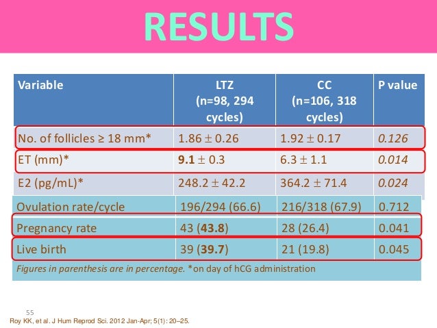 Update On Letrozole Current Guidelines For Ovulation Induction Dr Sh