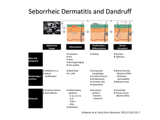 Update on malassezia associated skin diseases1 | PDF