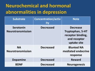 Neurobiology of depression | PPTX