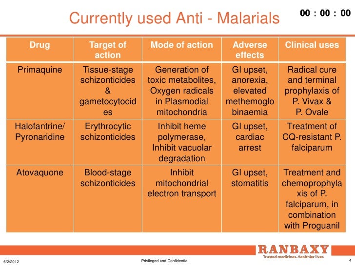 Update on new antimalarials