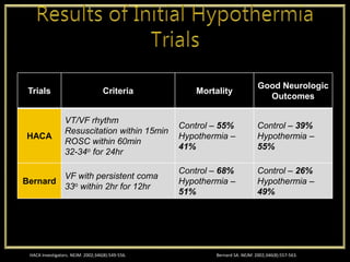 Update on Targeted Temperature Management | PPT