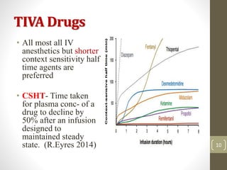 Update on TIVA Practice.pptx