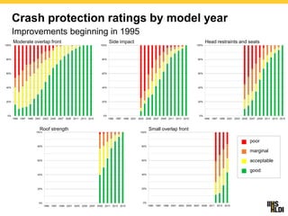 Update on Vehicle Safety Testing Plans at IIHS, Adrian Lund, President ...