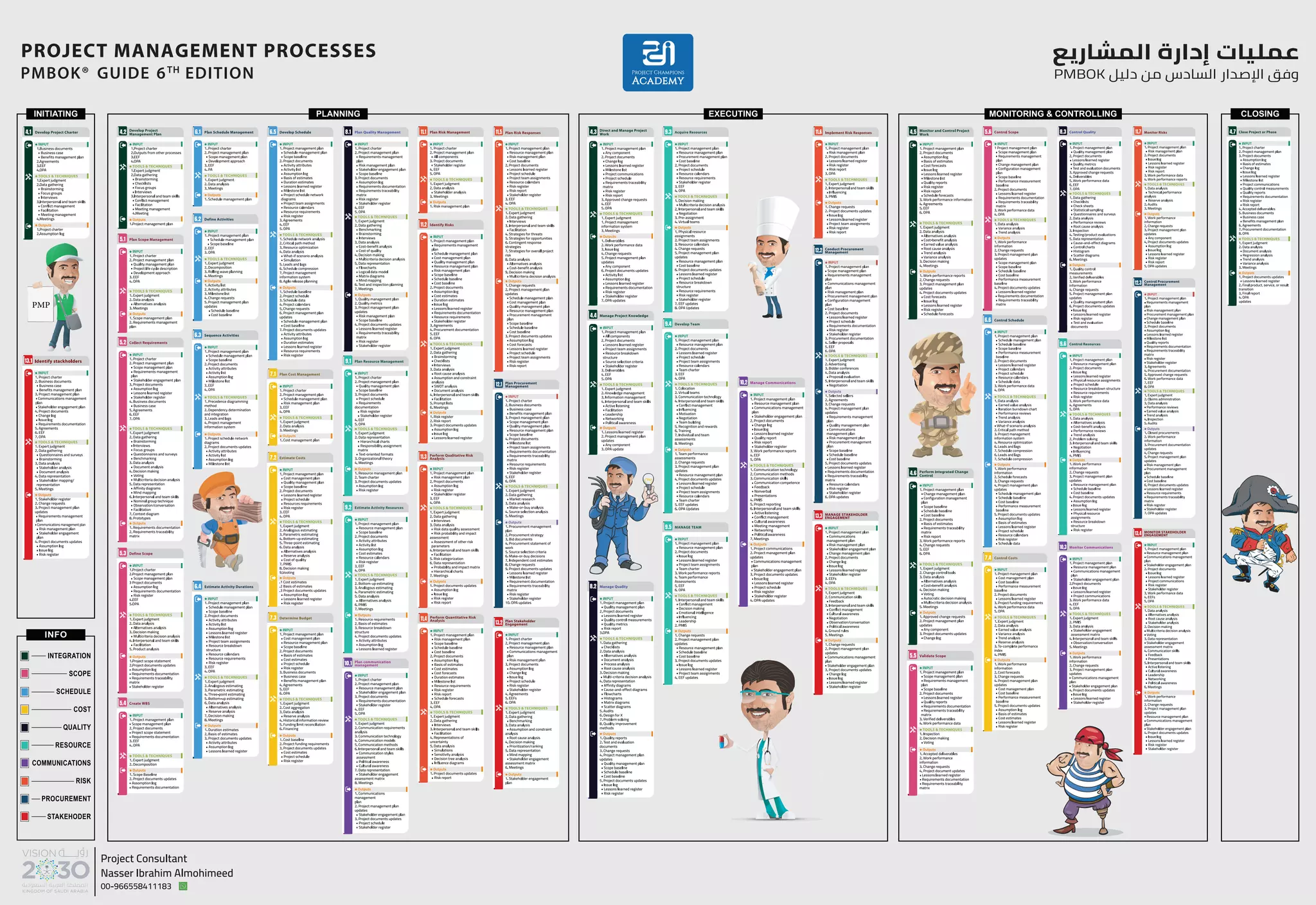 PMP Process Chart - 6th Edition | PDF