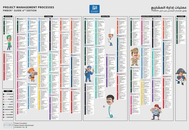 PMP Process Chart - 6th Edition | PDF