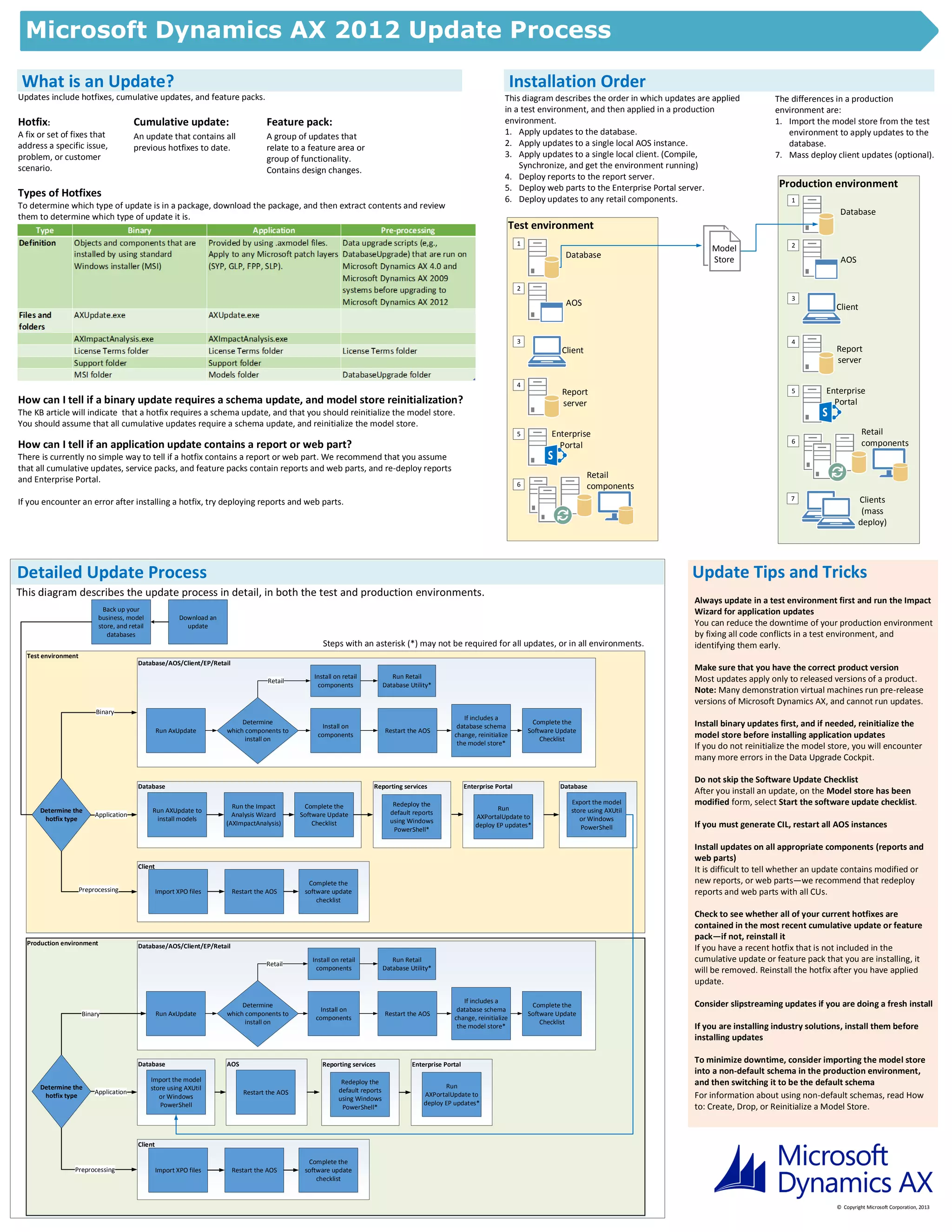 Ax2012 technical Upgrade process | PDF