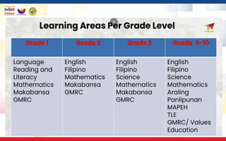 Updates on the Revision of the MATATAG K to 10 Curriculum | PPTX