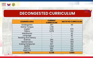 Updates on the Revision of the MATATAG K to 10 Curriculum | PPTX