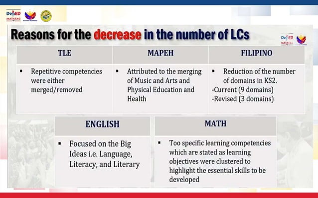 Updates on the Revision of the MATATAG K to 10 Curriculum | PPTX