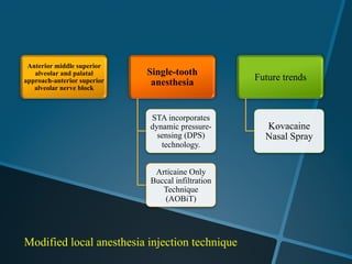 Updates in local anesthesia technique | PDF