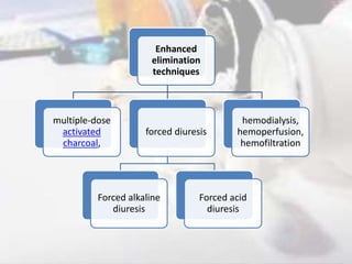 Updates in managment of acute poisoned patient | PPTX