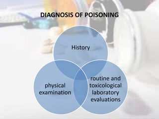 Updates in managment of acute poisoned patient | PPTX