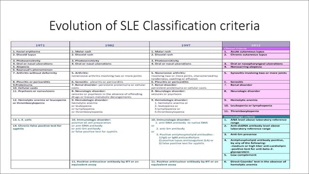 UPDATES IN SLE AND APS FINAL.pdf | Blood Disorders | Diseases and ...