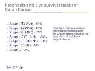 Updates in the management of localised colorectal cancer 4 sanofi_sajal ...