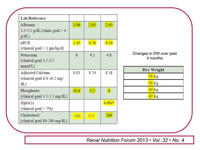 Nutrition and Hemodialysis | PPTX | Nutrition | Healthy Living