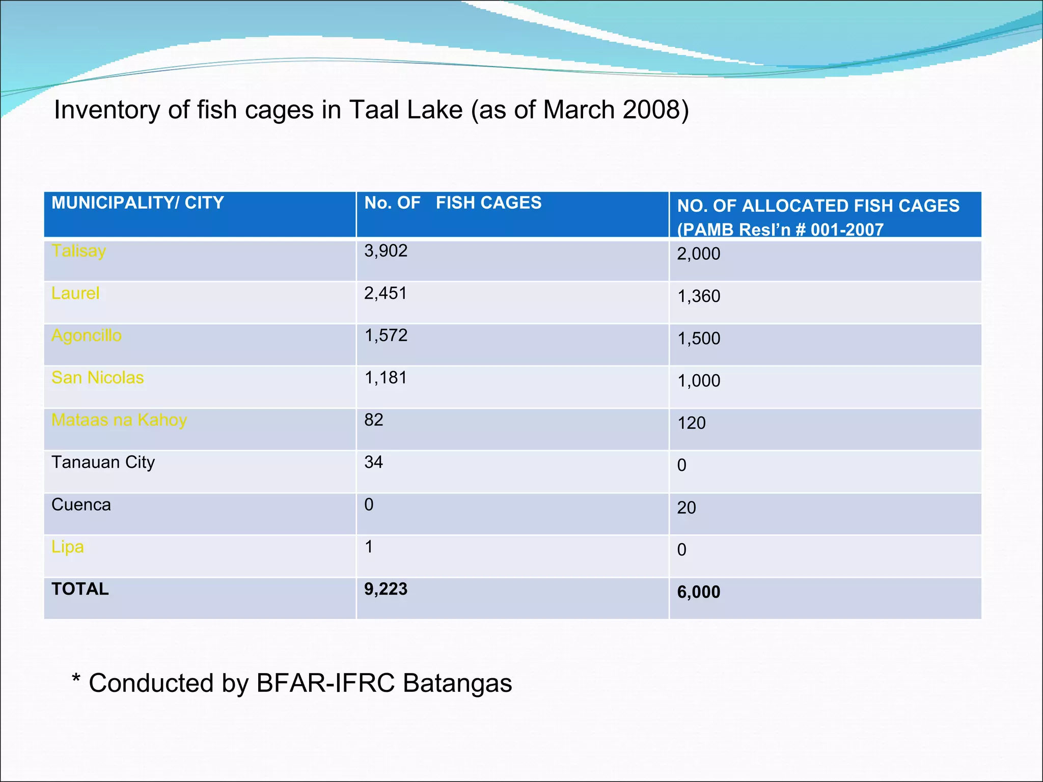 Updates on aquaculture structures in Taal Lake | PPT