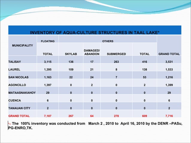 Updates on aquaculture structures in Taal Lake | PPT