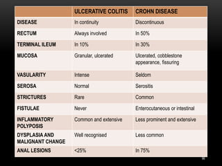 Pathology of Inflammatory bowel disease | PPTX
