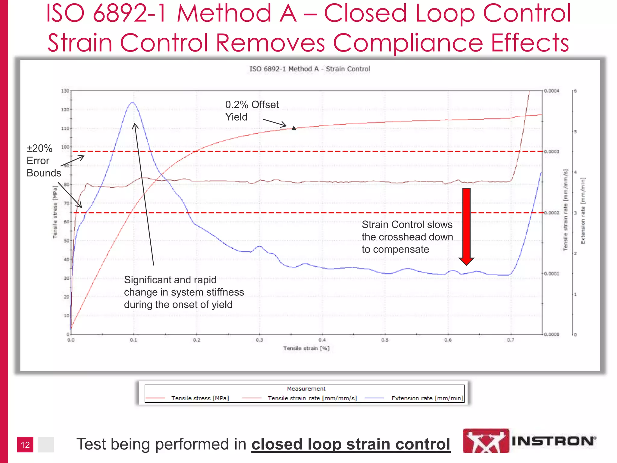 Metals Tensile Testing Standards - ISO 6892-1 ASTM E8/8M - Strain ...