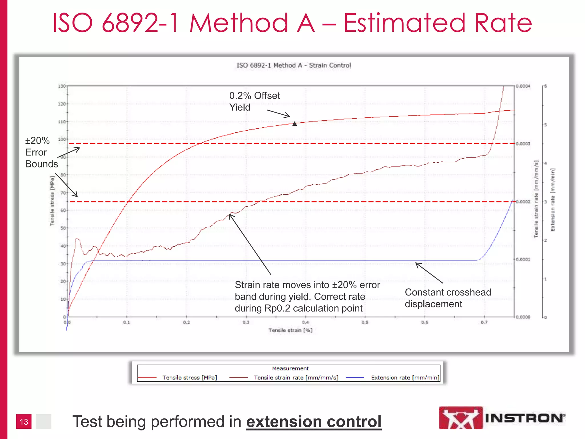 Metals Tensile Testing Standards - ISO 6892-1 ASTM E8/8M - Strain ...