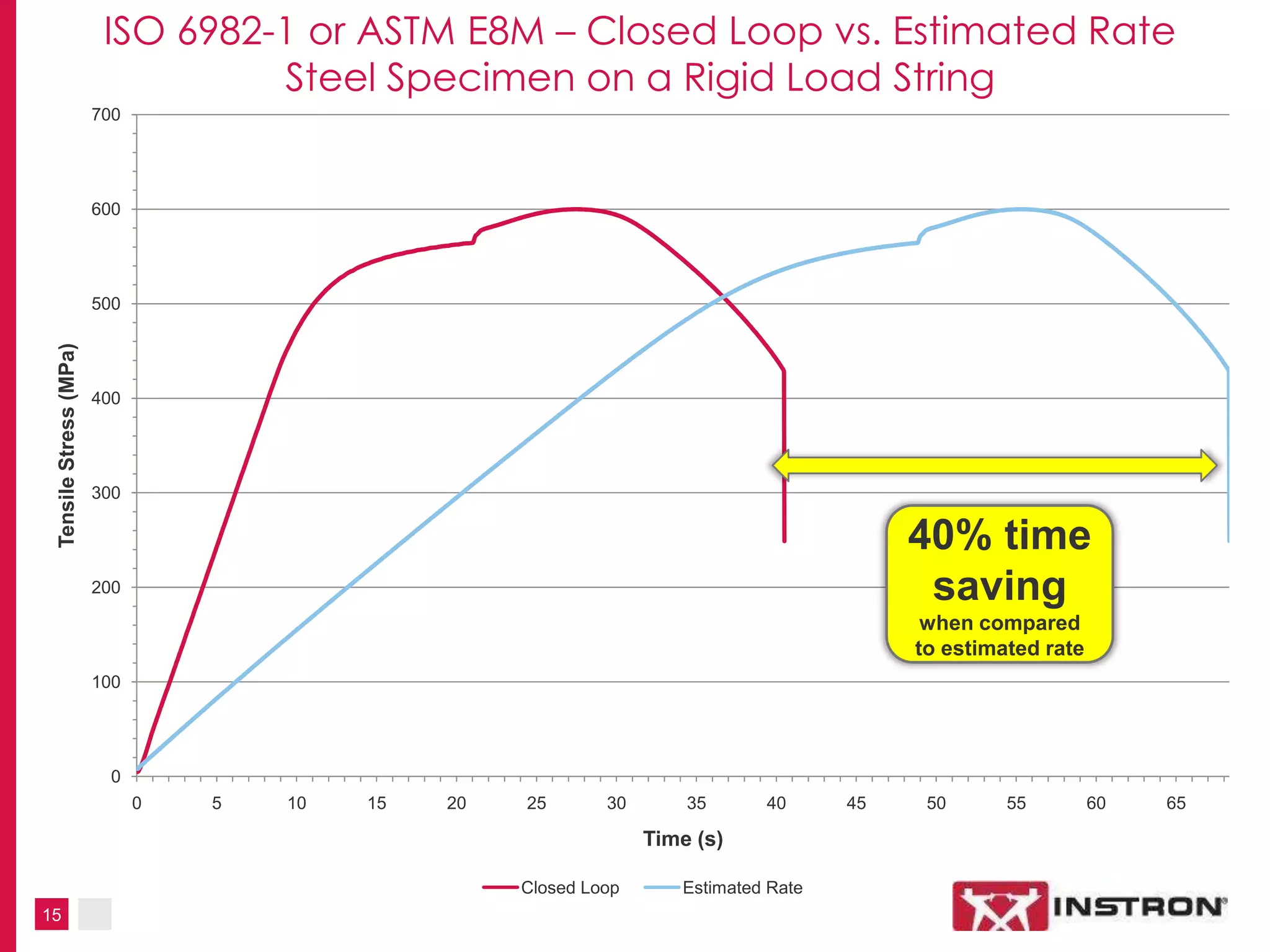 Metals Tensile Testing Standards - ISO 6892-1 ASTM E8/8M - Strain ...
