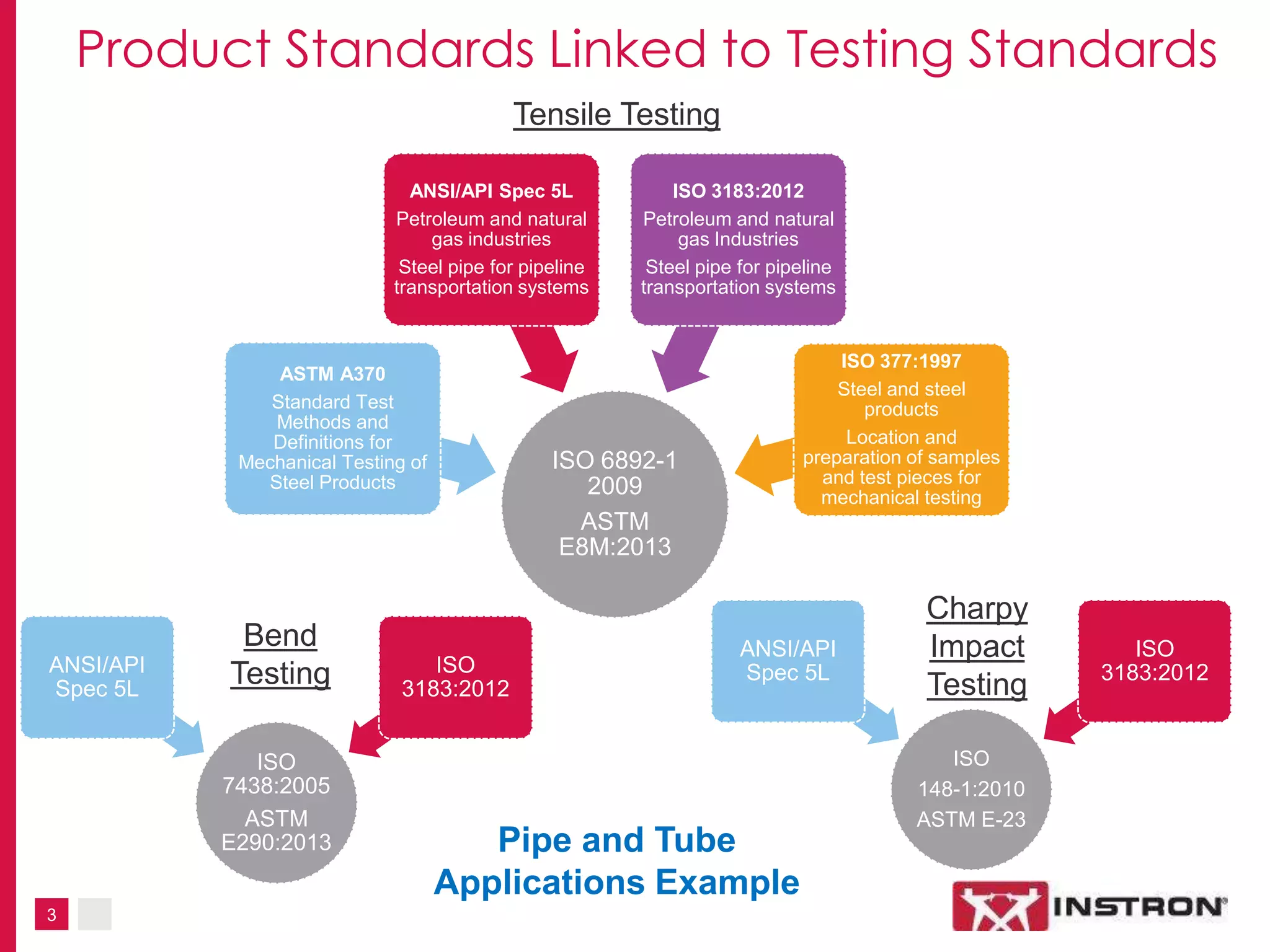 Metals Tensile Testing Standards - ISO 6892-1 ASTM E8/8M - Strain ...