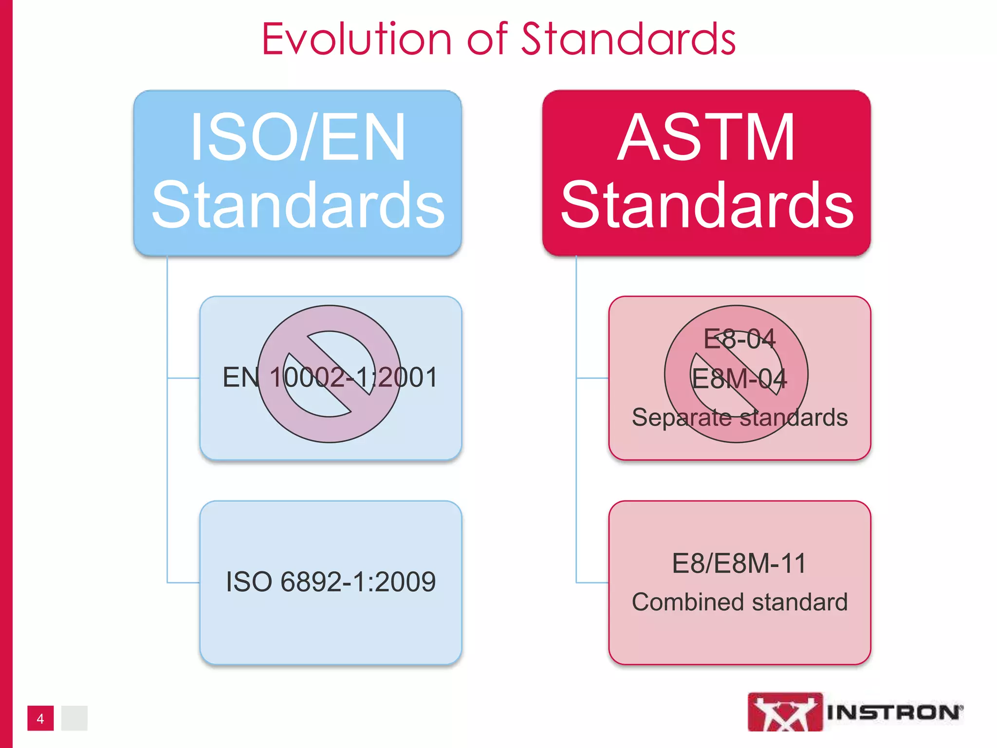 Metals Tensile Testing Standards - ISO 6892-1 ASTM E8/8M - Strain ...