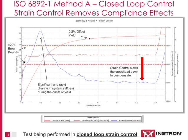 Metals Tensile Testing Standards - ISO 6892-1 ASTM E8/8M - Strain ...