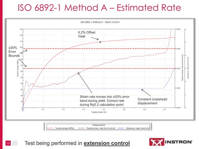 Metals Tensile Testing Standards - ISO 6892-1 ASTM E8/8M - Strain ...
