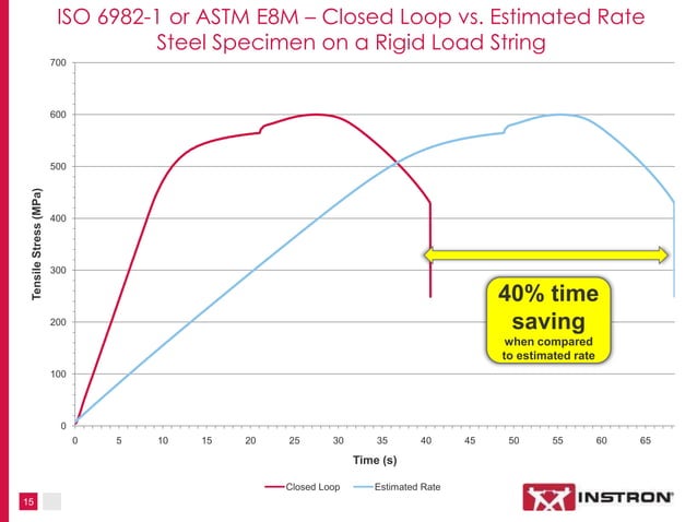 Metals Tensile Testing Standards - ISO 6892-1 ASTM E8/8M - Strain ...