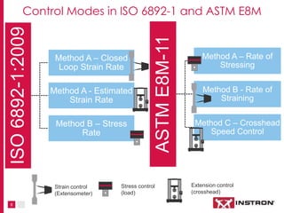 Metals Tensile Testing Standards - ISO 6892-1 ASTM E8/8M - Strain ...