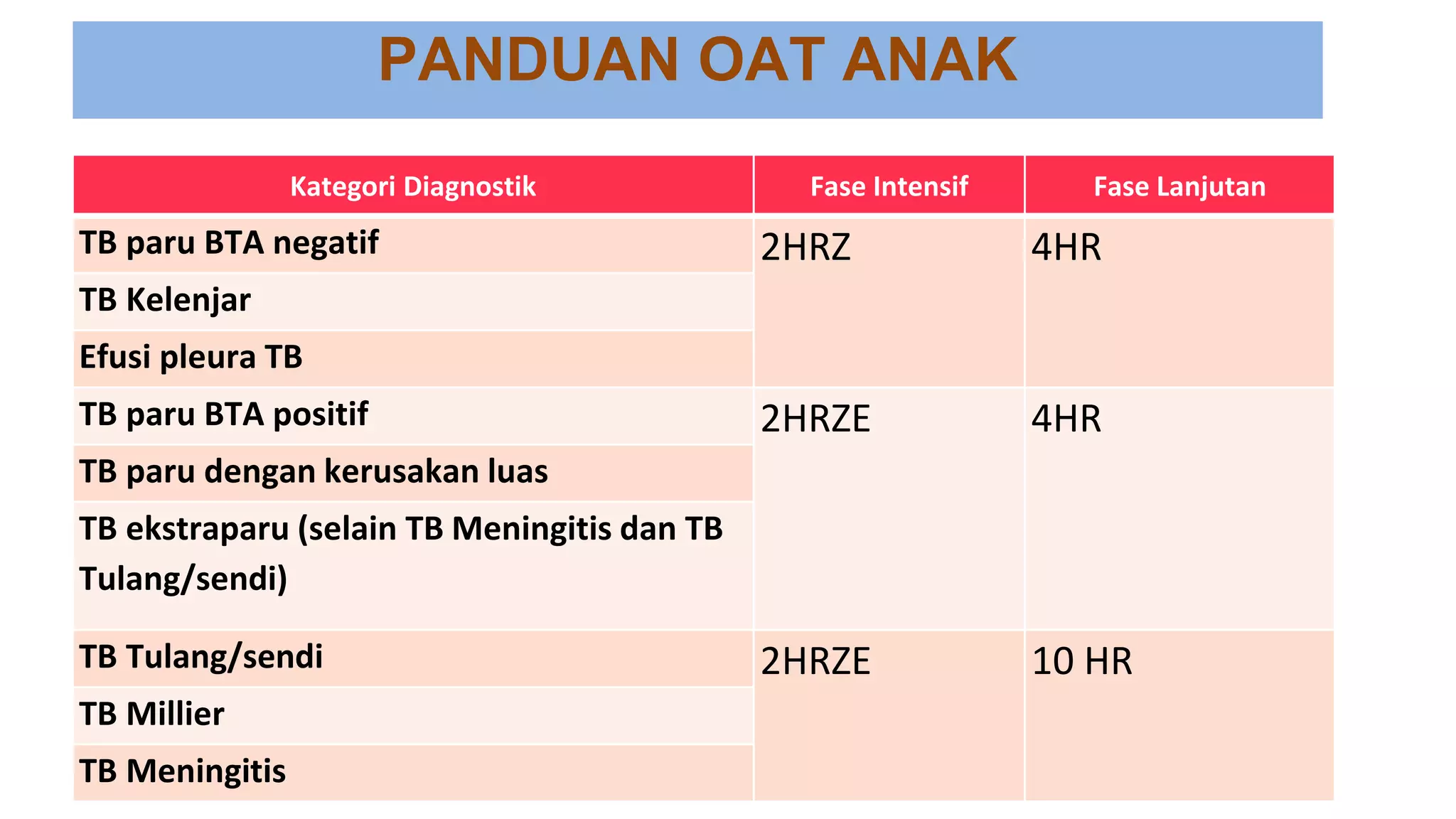 tatalaksana tb | PPTX