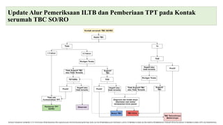 Update tatalaksana ILTB, IK dan TPT.pptx