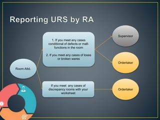 Updating room status | PPT