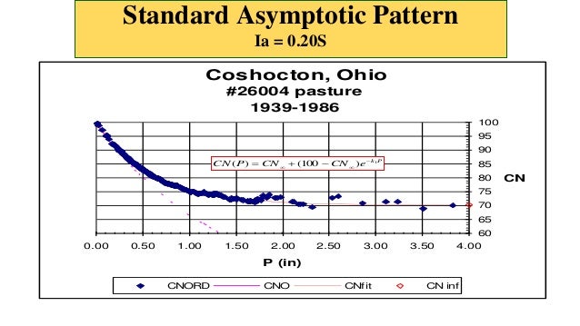 Updating The Curve Number Method For Rainfall Runoff Estimation