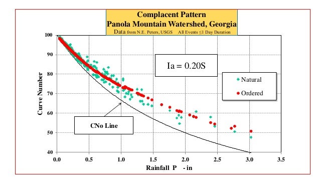 Updating The Curve Number Method For Rainfall Runoff Estimation