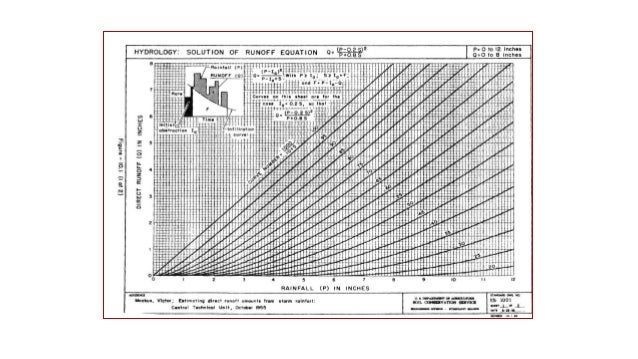Updating the curve number method for rainfall runoff estimation