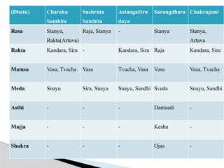 updhatu.pptx 1 kriya sharir bams ayurveda | PPTX | Hinduism | Religion ...