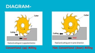 UP &DOWN MILLING .pdf