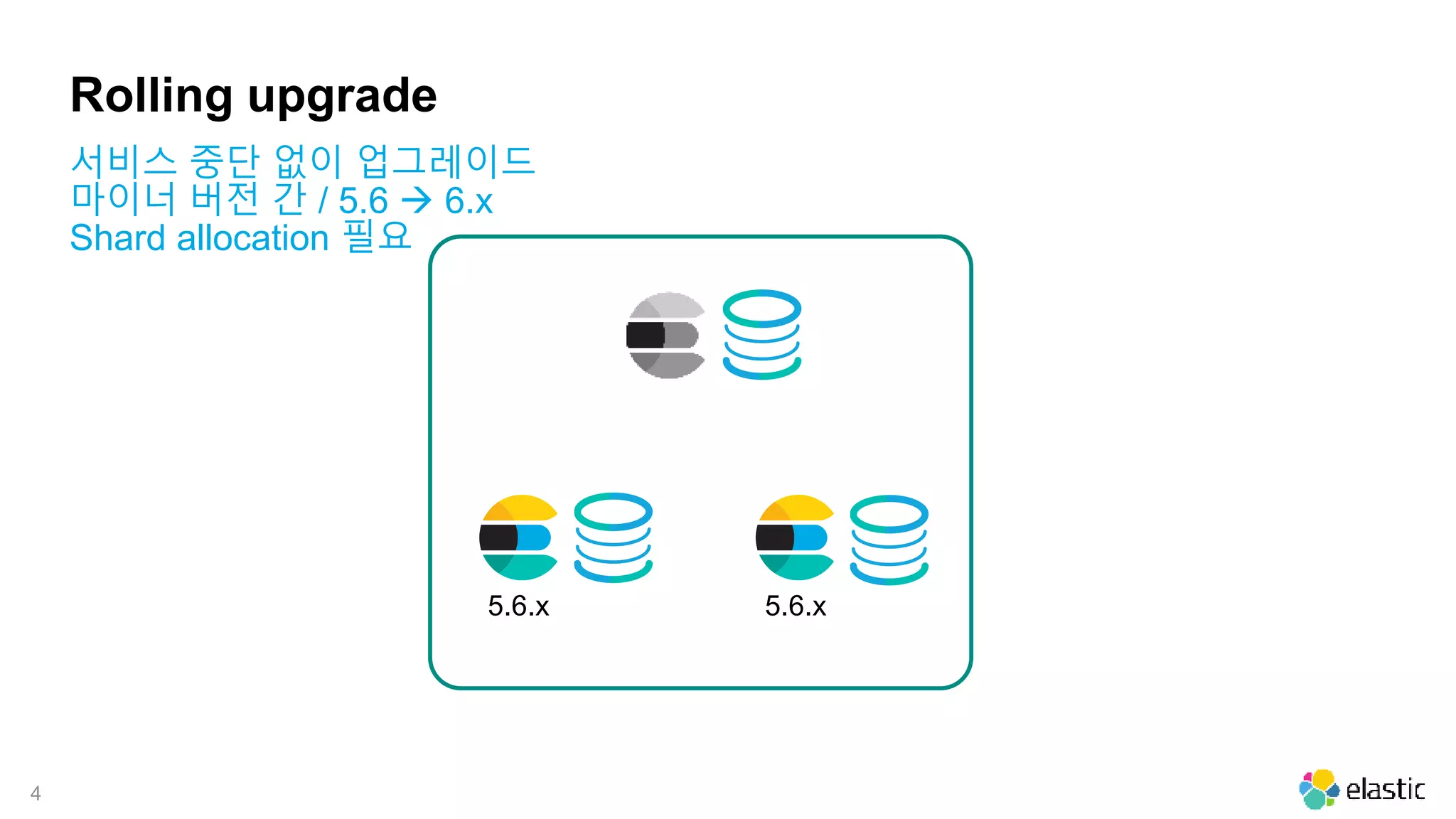Elasticsearch Upgrade and Migration | PPT