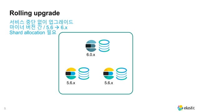 Elasticsearch Upgrade and Migration | PPT