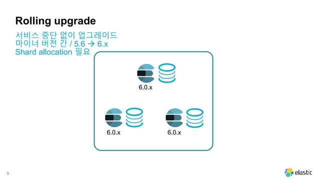 Elasticsearch Upgrade and Migration | PPT