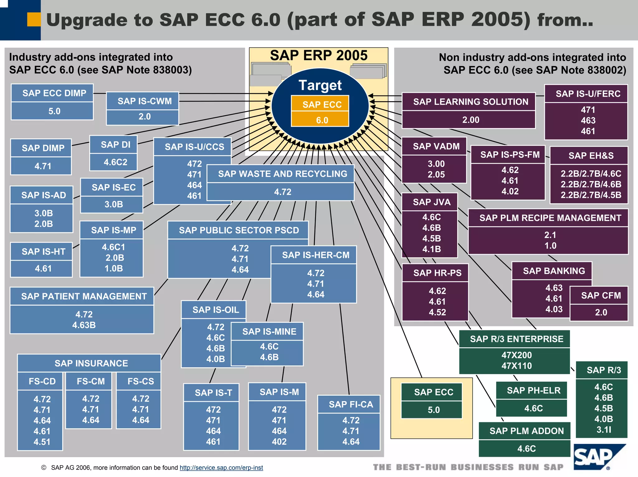 Upgrade to sap ecc 6 from short overview | PDF