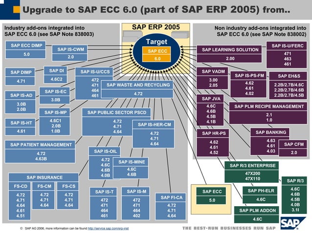 Upgrade to sap ecc 6 from short overview | PDF | Computing | Technology ...