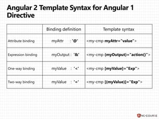 Upgrading from Angular 1.x to Angular 2.x | PPT
