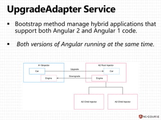 Upgrading from Angular 1.x to Angular 2.x | PPT