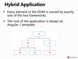 Upgrading from Angular 1.x to Angular 2.x | PPT