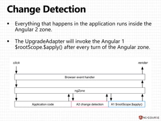 Upgrading from Angular 1.x to Angular 2.x | PPT