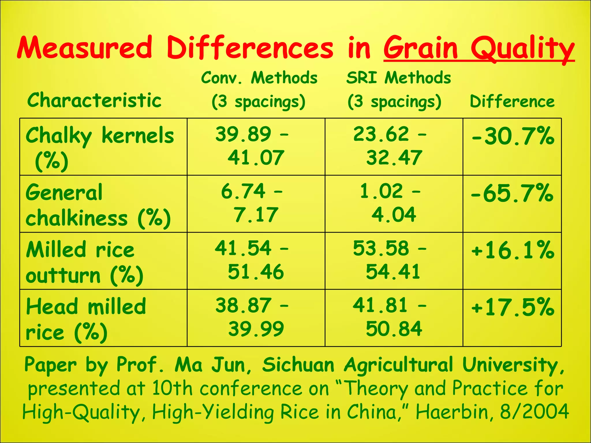 The System Of Rice Intensification Sri Ppt Agriculture Industries