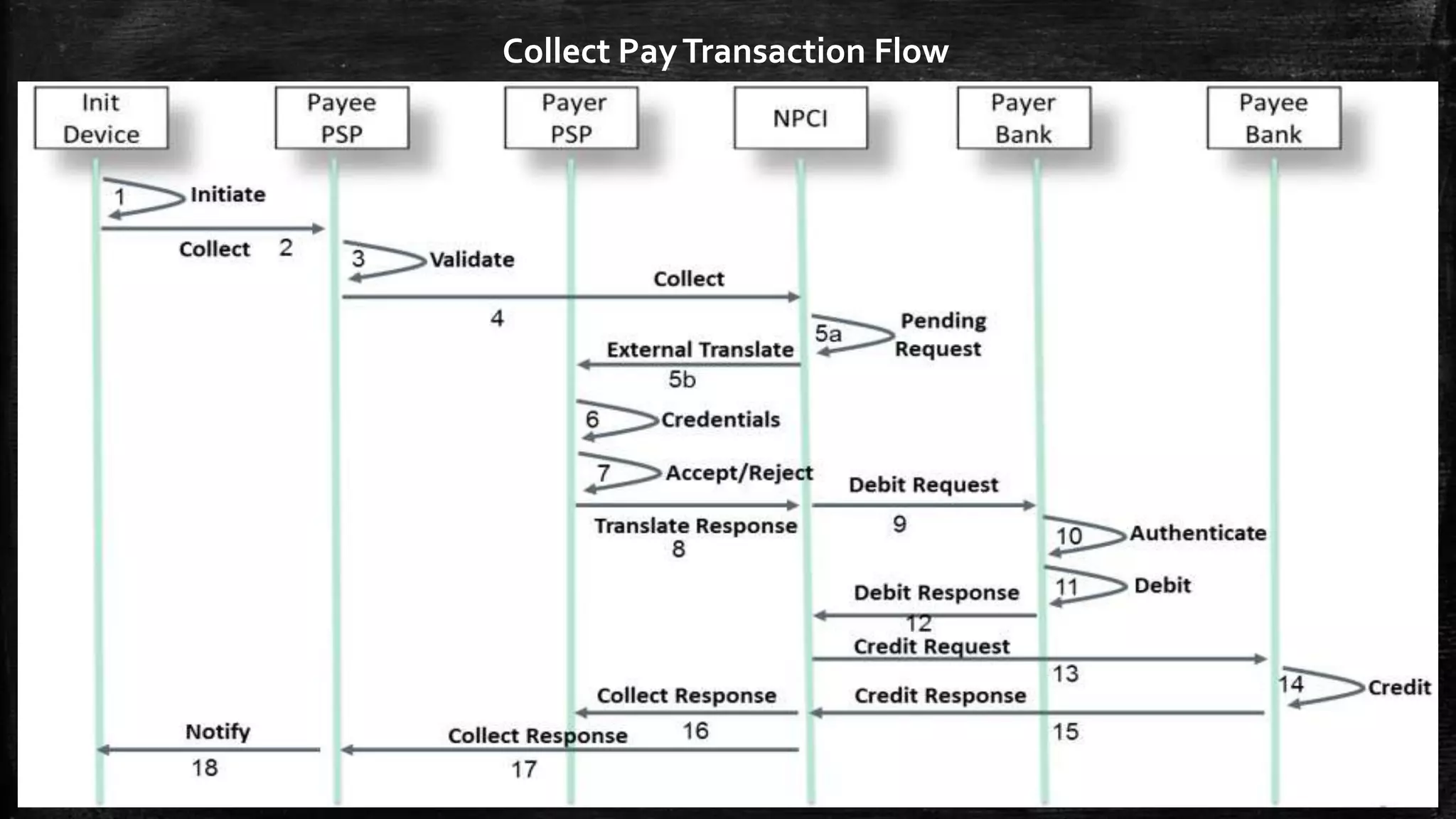 Unified Payments Interface (UPI) | PPTX Unified Payments Interface (UPI) | PPTX